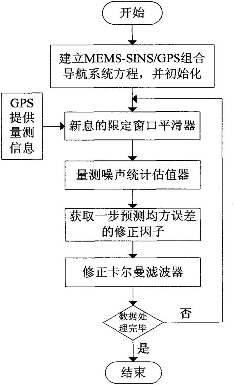 Self Adaption Filtering Method Of Micro Inertia Sinsgps Strapdown Inertial Navigation System