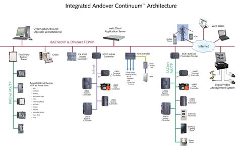 Maynard Pest Control Hickory Nc Schneider Electric Ddc Controls