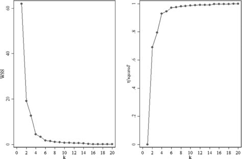 Optimal K Means Cluster Solutions Wss And η² Coefficient Download