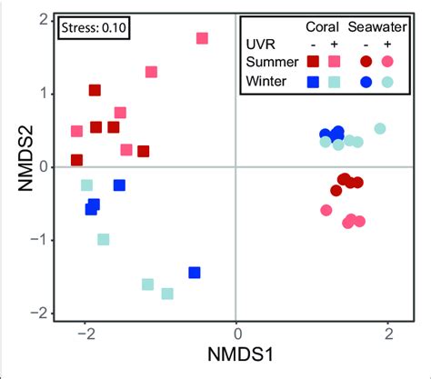 Non Metric Dimensional Scaling Nmds Plot Showing The 1 Seasonal