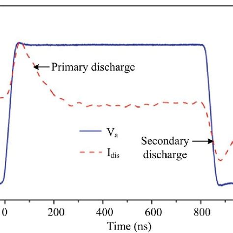 The Typical Waveforms Of Discharge Current And Applied Voltage The