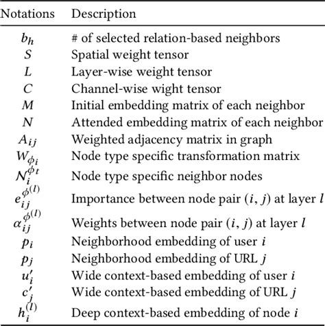 Table 1 From Attributed Multi Relational Attention Network For Fact