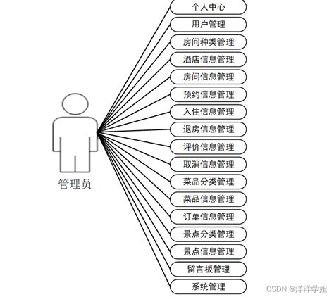 计算机毕业设计springboot伍一酒店管理系统ww11f9【附源码数据库部署lw】 Csdn博客