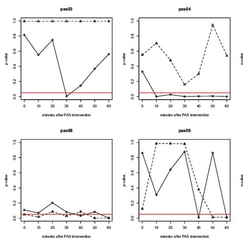 P Values Corrected Obtained From Ks Tests Data Analysis Included