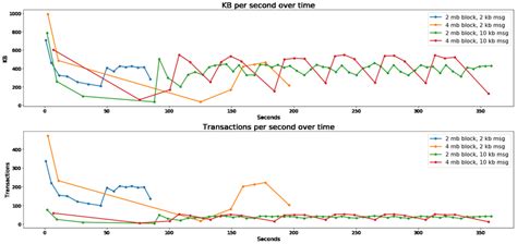 tendermint throughput over time in both kb per second top graph and
