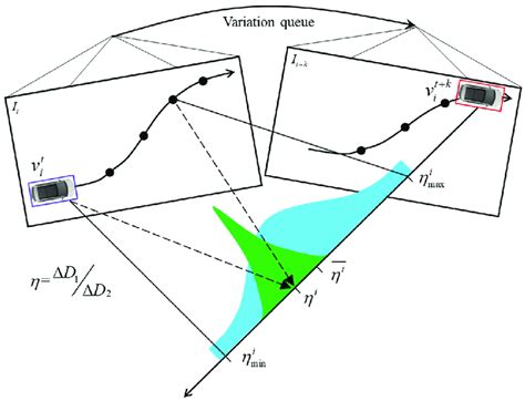 Probabilistic Estimation η Of Distance Variation Ratio For Vehicle I In