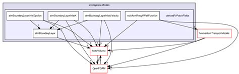 Openfoam Srcatmosphericmodelsderivedfvpatchfields Directory Reference