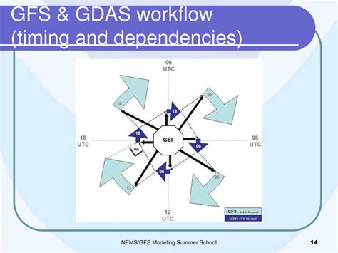 Ppt Nemsgfs Overview Powerpoint Presentation Free Download Id2412174