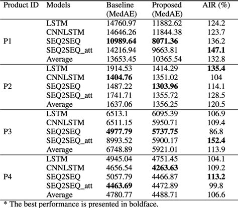 Table 6 From Outlier Aware Demand Prediction Using Recurrent Neural