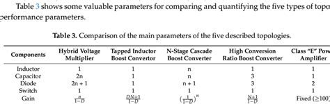 Comparison Of The Main Parameters Of The Five Described Topologies Download Table