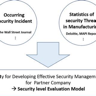 Needs For Developing Security Level Evaluation Model Through Security Download Scientific