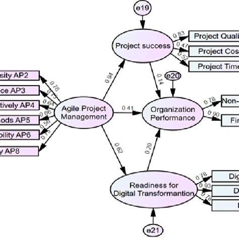structural equation modeling for hypothesized model standardized