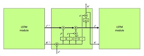 Sketch Depicting Lstm Modules In The First Hidden Layer Of An Lstm