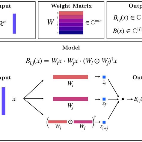 Learned Filters Real Components Of Weights Learned In The Bispectral Download Scientific