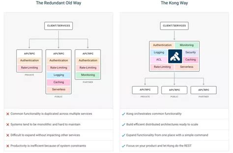 Bài Dùng Kong Gateway để triển khai API Gateway cho hệ thống Microservices trên Microk s