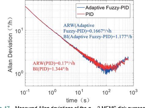 Figure 17 From Design Of Force To Rebalanced System With Adaptive Fuzzy