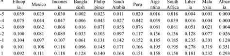 Estimation Result Using MLE Estimation In Developing Countries