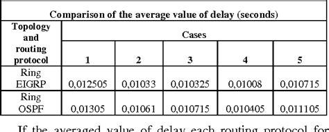 Table Iv From Developing Computer Network Based On Eigrp Performance