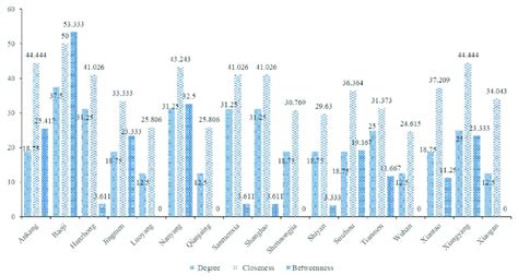 Egocentric Network Characteristics Of Spatial Correlation Of Download Scientific Diagram