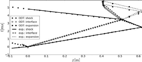 comparison of the hydrodynamic solver appendix a to a riemann solver download scientific