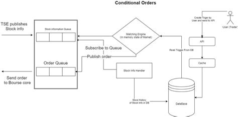 Github R Dehghani Conditional Order This Is A Distributed System For Conditional Order