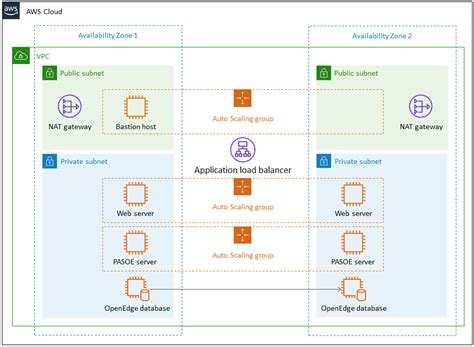 Progress Openedge On Aws