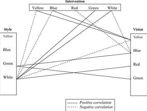 overview of significant correlations between the variables download