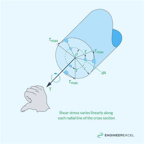 Torsion Formula A Comprehensive Guide EngineerExcel