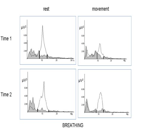 The Eeg Spectral Data Recorded In Pre Time 1 And Post Inventory Time Download Scientific