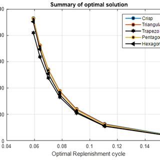 Summary Of Optimal Solution Download Scientific Diagram