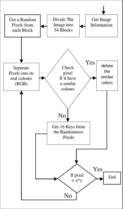 An Overview Diagram Of The Proposed Key Generation Steps Download