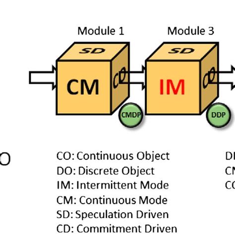 Supply Chain Modules Of The Steel Company Download Scientific Diagram