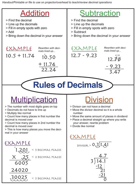 Anchor Chart Decimal Operations At Elizabeth Efrain Blog