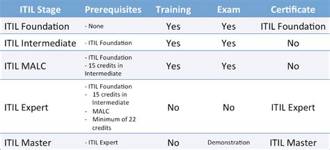 Itil Certification Levels