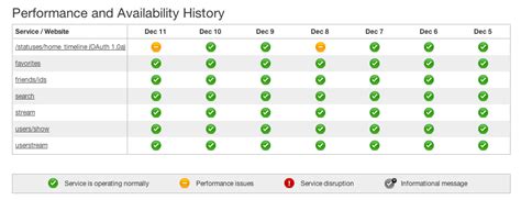 Head Up What If API Status Pages Were Standardized