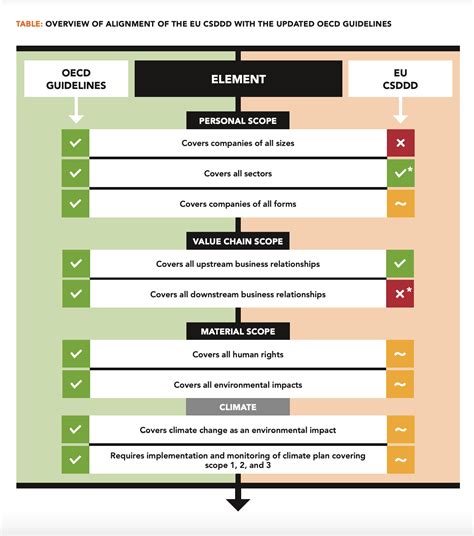 alignment within reach remaining opportunities to align the eu csddd