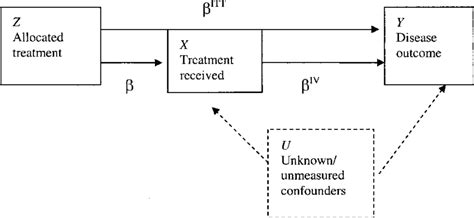 Conceptual Graph Depicting The Instrumental Variable Iv Approach B