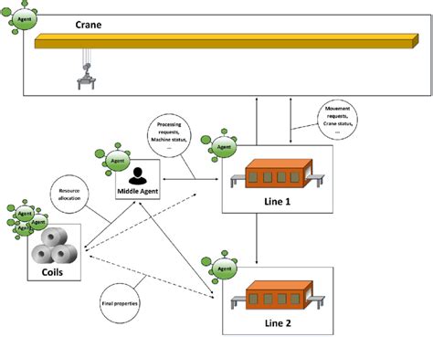 Agent Based Model For Dynamic Resource Allocation Download Scientific Diagram