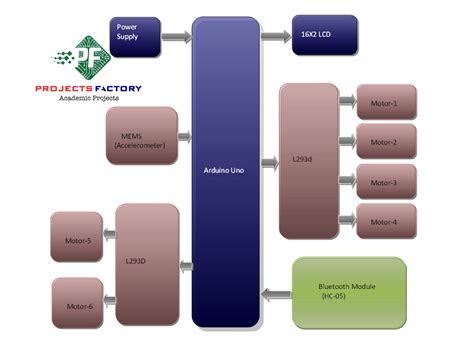 Mems Based Self Balancing Platform With Robot Electrical And Electronics Projects Academic