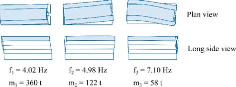 The First Three Calculated Modes Of Vibration By The Initial Fe Model