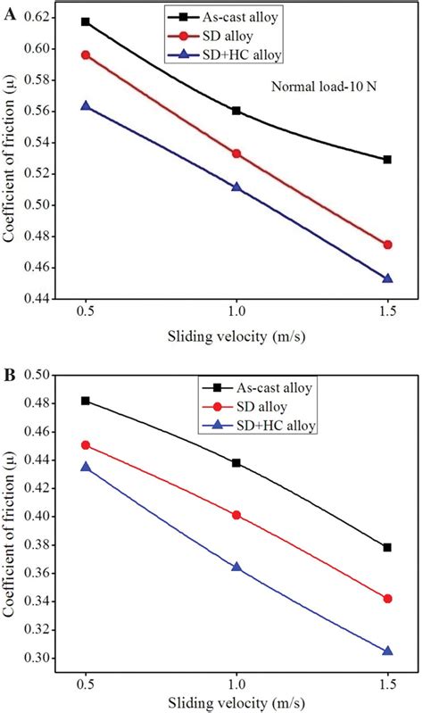 Coefficient Of Friction As A Function Of Sliding Velocity At Load Of