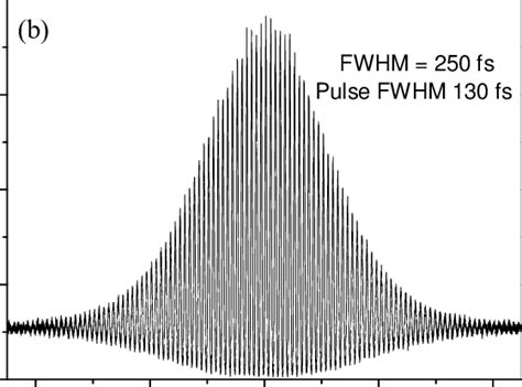 Spectrum A And Interferometric Autocorrelation B Of A 130 Fs Pulse