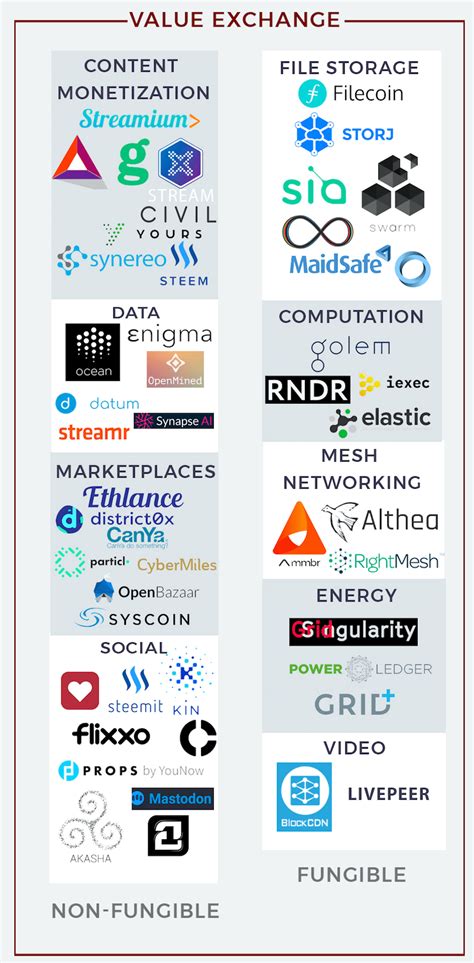 Mapping The Blockchain Project Ecosystem Techcrunch
