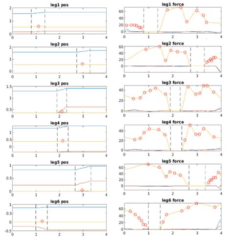 phase based parameterization of feet motion {p } and force {f } in a
