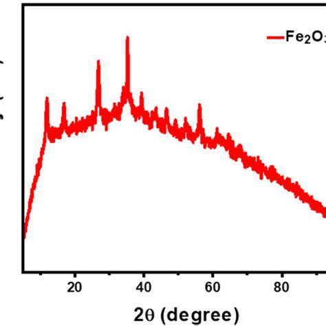 X Ray Diffraction Patterns For The Pure A Ppy Bfe2o3 And C