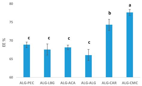 Microstructure And Release Behavior Of Alginate Natural Hydrocolloid Composites A Comparative