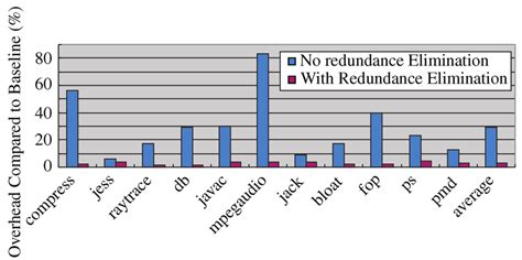 Runtime Overhead Of The Runtime Prefetch Engine Download Scientific