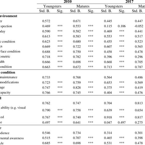 Regression Weights For Factors Of Influencing Violation Type Of