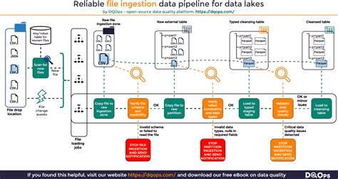 How To Achieve Reliable File Ingestion Examples And Best Practices Dqops