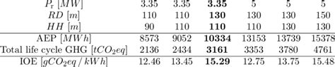 Influence Of The Turbine Size Reference Case In Bold Download Scientific Diagram